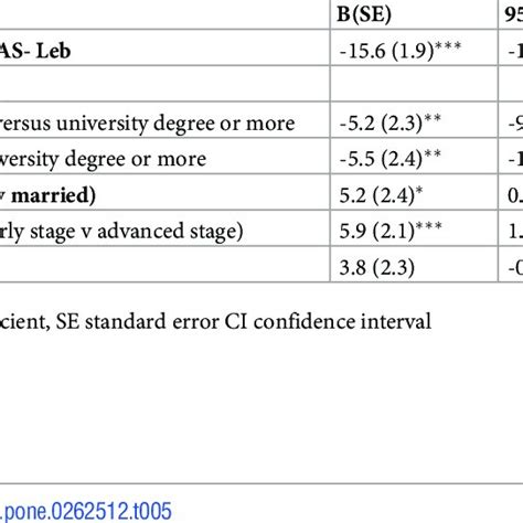 Multiple Linear Regression Of Factors Associated With Qol Download