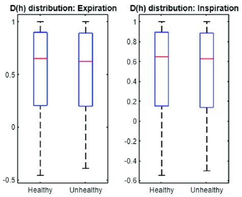 Boxplots Of The Average Multifractal Spectra Dh Download
