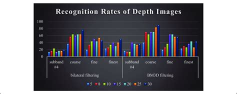 Rate Of Recognition Using Pca Bilateral And Bm3d Filtering Of Depth Download Scientific