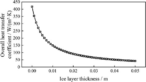 Variation Of Overall Heat Transfer Coefficient With Ice Layer Thickness Download Scientific