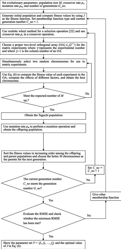 The Flowchart Of The Tgla Based Anfis Download Scientific Diagram