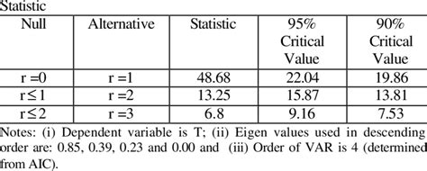 A Co Integration Results Based On Maximal Eigenvalue Download