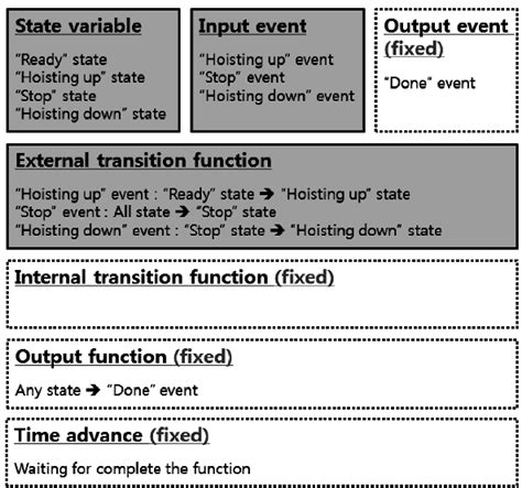 an example of elementary simulation object in fig 4 with respect to