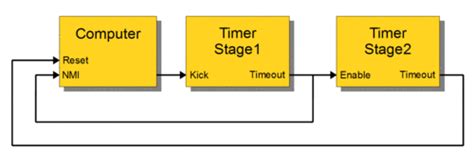 Watchdog Timer Wikipedia