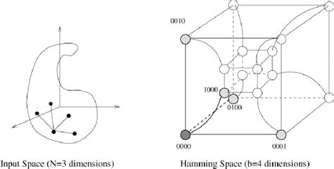 Mapping From The Input Space To The Index Space Keeps Its Topological