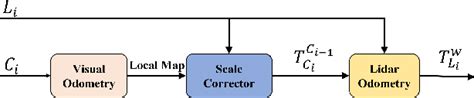 Visual Lidar Odometry And Mapping With Monocular Scale Correction And Motion Compensation Paper