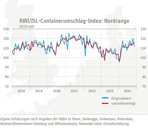 Rwiisl Container Throughput Index Container Throughput Weakens In Final Quarter Rwi Essen