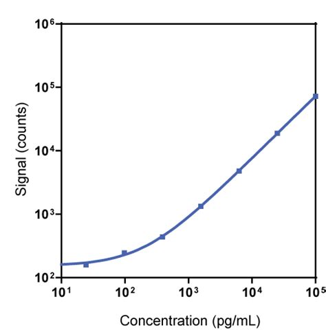 R Plex Human Corinatc2 Assay Meso Scale Discovery
