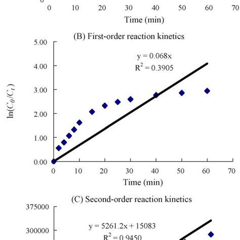 A Zero B First And C Second Order Reaction Kinetics For The