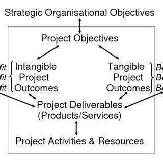 Project Hierarchy Model Download Scientific Diagram