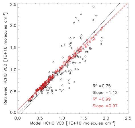 Comparison Of Retrieved Versus Simulated Vcds Shown In Fig 3 Over East