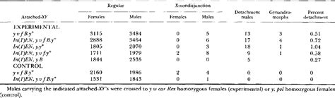 Table 1 From The Responding Site Of The Rex Locus Of Drosophila Melanogaster Semantic Scholar