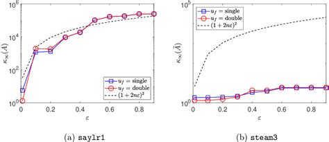 table 1 1 from mixed precision iterative refinement with sparse