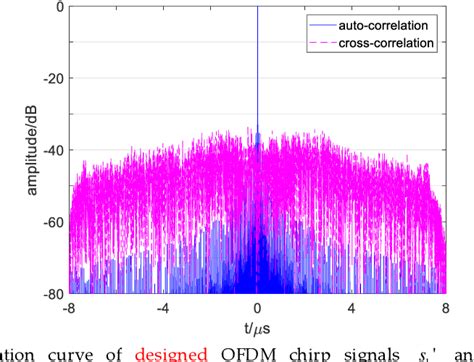 Figure 14 From Ofdm Chirp Waveform Design Based On Subchirp Bandwidth