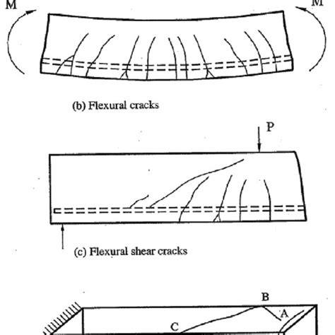 Different Patterns Of Rc Cracks Download Scientific Diagram