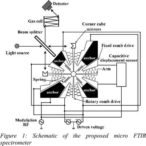 Figure 1 From Miniature Wishbone Interferometer Using Rotary Comb Drive