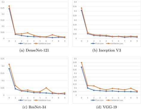 Figure 4 From Evaluating The Reliability Of Cnn Models On Classifying Traffic And Road Signs