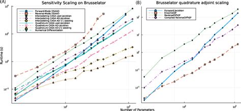 Figure 2 From A Comparison Of Automatic Differentiation And Continuous Sensitivity Analysis For