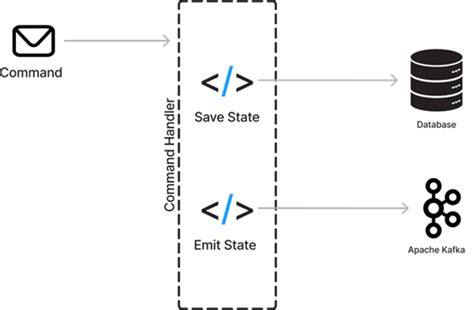 Practical Approach To Microservices Architecture — Part 2 By Veerash Ayyagari Level Up Coding