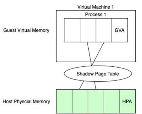A Tribute To Hackers The Way To Explore Memory Virtualization
