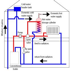 Conventional Combi And System Boiler Systems Explained