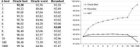 table 1 from a generative re ranking model for dependency parsing