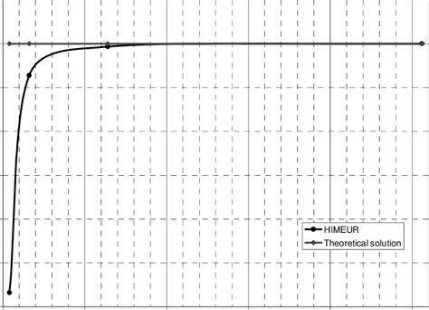 Relative Errors Of Displacement W On Point C Isotropic Square Plate Download Scientific