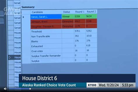 Bjorkman Vance Win Reelection After Tabulation Of Ranked Choice Ballots Homer News