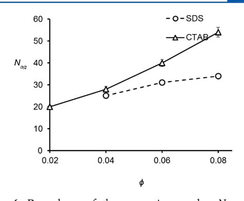 Figure 1 From Modeling Aggregation Of Ionic Surfactants Using A Smeared Charge Approximation In