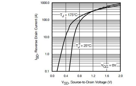 A Typical I V Curve For The Body Diode Of A Mosfet In This