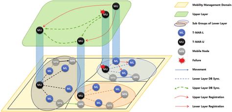 Conceptual Architecture Of The Proposed Proxy Based Hdmm Download