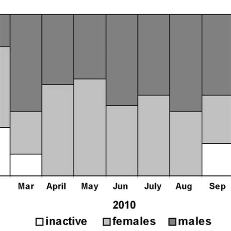 Frequencies Of Males Females And Individuals For Which It Was Not Download Scientific Diagram