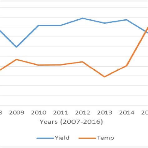 Relationship Between Rf And Maize Productivity Download Scientific
