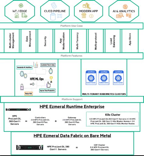 Solution Overview Hpe Ezmeral Runtime Enterprise 56 On Dl Intel Using Rest Api Based Deployment