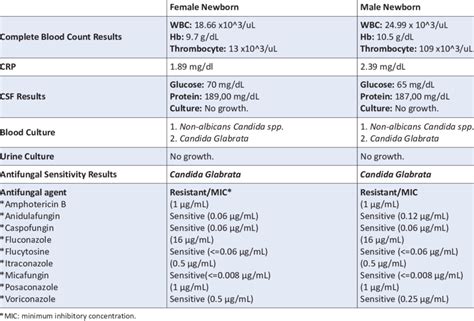 Blood And Csf Laboratory Findings Of Patients Download Scientific Diagram