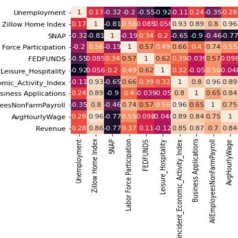 Correlation With Heatmap Data Points Download Scientific Diagram