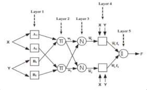 Architecture Of Anfis Download Scientific Diagram