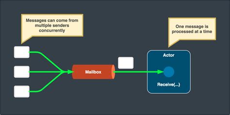 High Availability Using Protocluster Protoactor