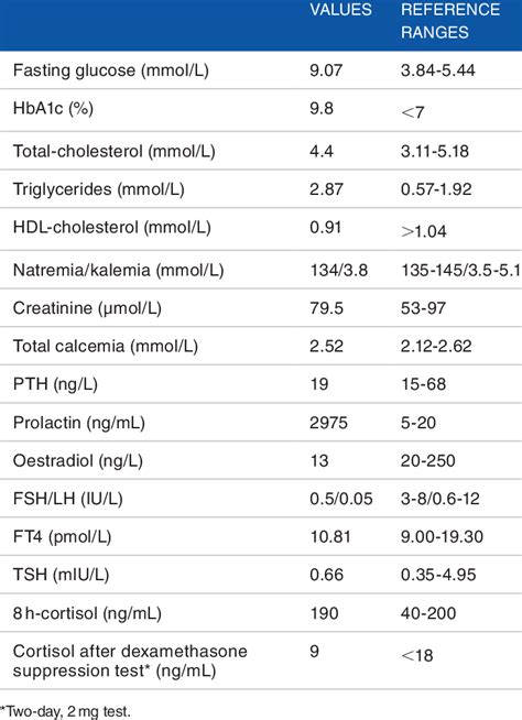 Serum Biological And Hormonal Parameters Download Scientific Diagram