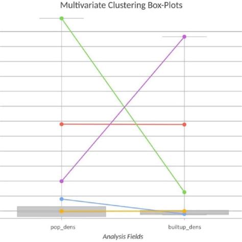 Boxplot Of Clustering Variables And Mean Values For Clusters Download Scientific Diagram