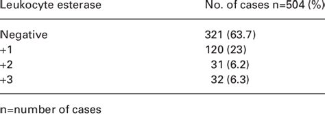 Leukocyte Esterase Results In Urine Samples Download Table
