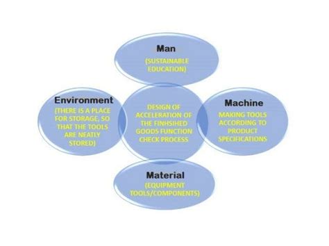 Design For Finished Goods Inspection Process Acceleration Download