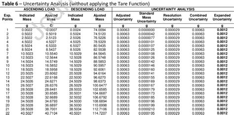 Polynomial Adjustment Curve Fourth Degree Polynomial Finally Table 6