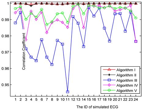 A Dual Adaptive Approach Based On Discrete Cosine Transform For Removal Of Ecg Baseline Wander