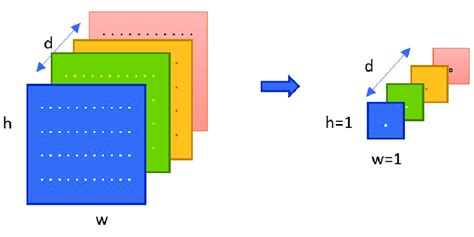 global average pooling gap layer functionality download scientific diagram