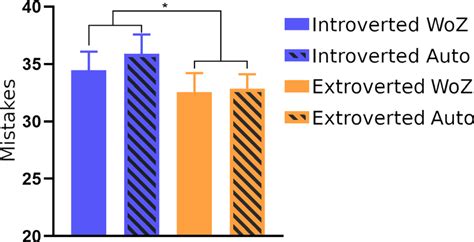 Number Of Mistakes Made By The Participants When Playing With The Robot
