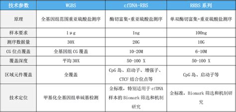 易基因技术推介｜全基因组重亚硫酸盐甲基化测序 Wgbs 知乎