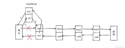 【leetcode刷题】146 Lru 缓存 【leetcode刷题】146 Lru 缓存