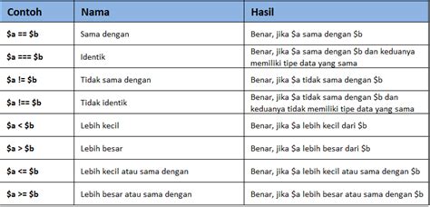 Operator Penugasan Dan Pembanding Kodingkita