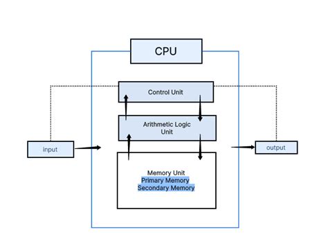 What Is Computer System Draw Block Diagram Of Computer